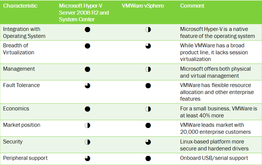 Hyper-V Or vSphere For Small Business Virtualization - How To Decide?